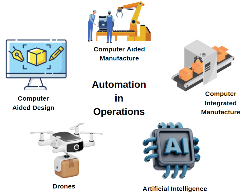 Technology in Production | OCR GCSE Business Revision Notes 2017 | Save ...