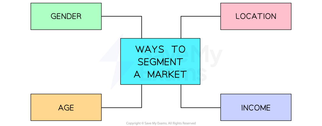 The Use of Market Segmentation | OCR GCSE Business Revision Notes 2017 ...