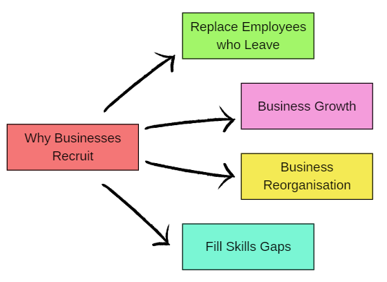 Recruitment | OCR GCSE Business Revision Notes 2017 | Save My Exams