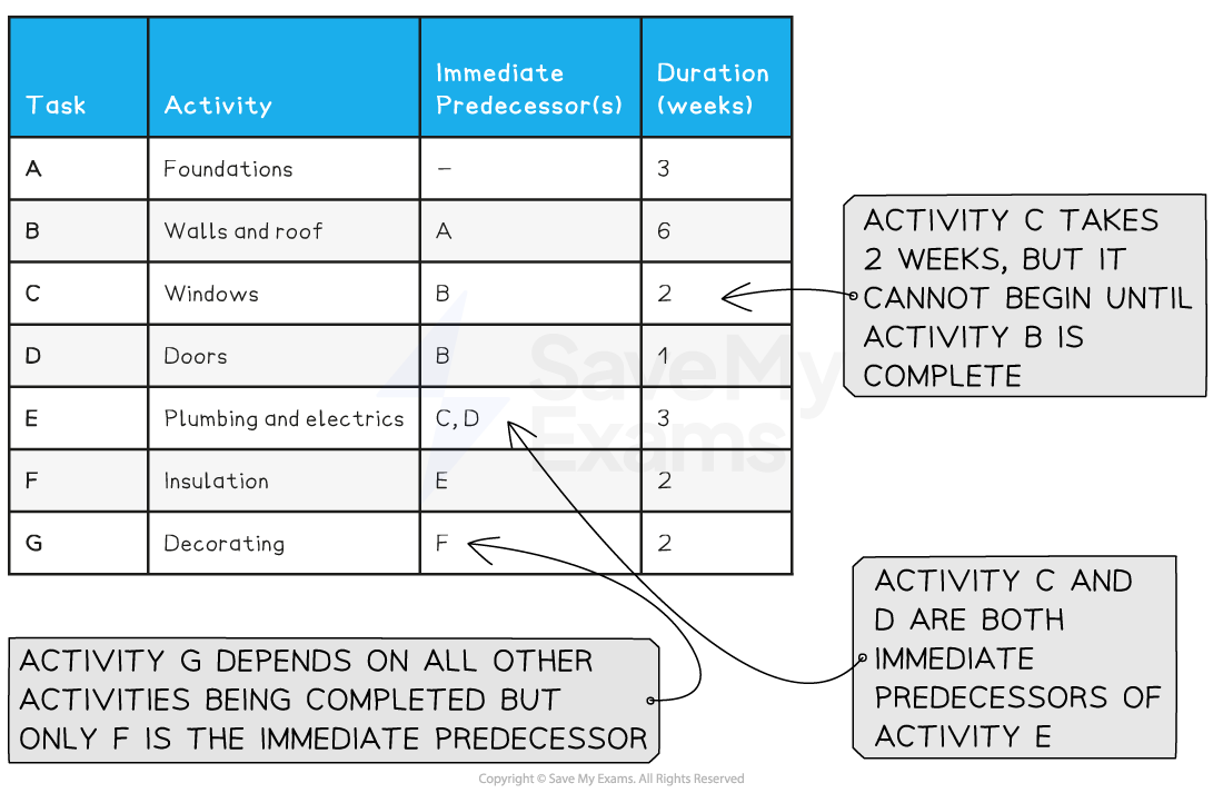 Compound Projects & Activity Networks | AQA Level 3 Mathematical ...