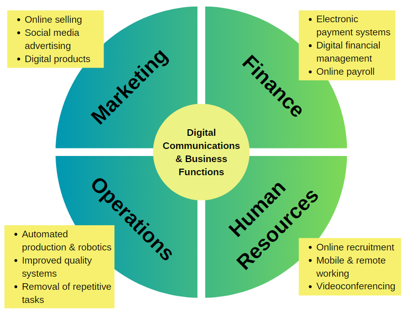 Digital Communication | OCR GCSE Business Revision Notes 2017 | Save My ...
