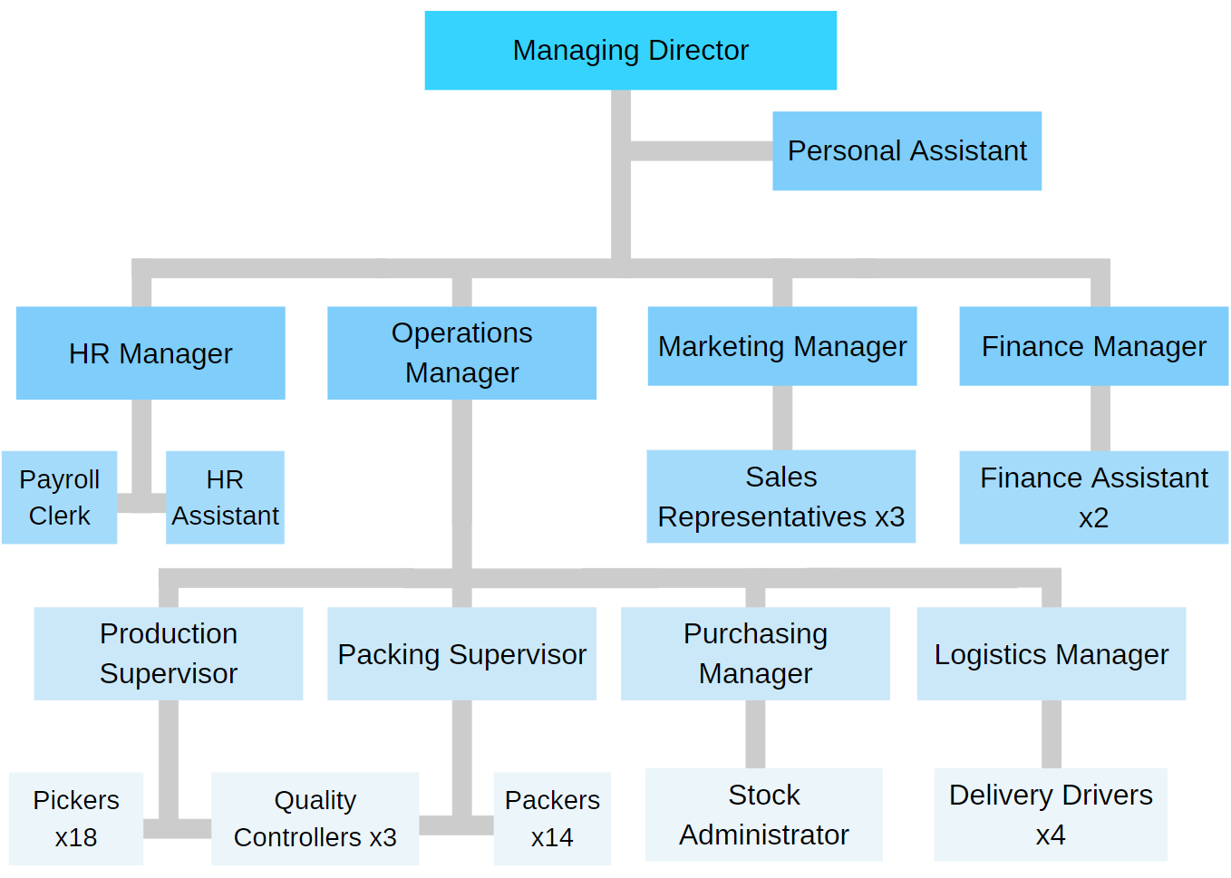 How Business Functions Interact | OCR GCSE Business Revision Notes 2017 ...