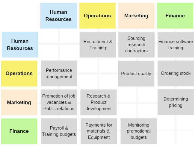 How Business Functions Interact | OCR GCSE Business Revision Notes 2017 ...