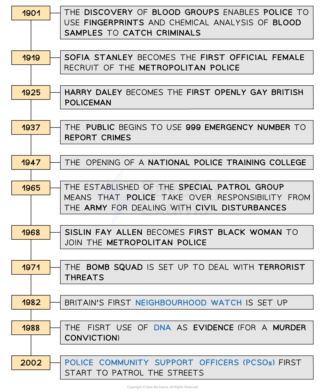 Law Enforcement In Modern Britain Edexcel GCSE History Revision Notes