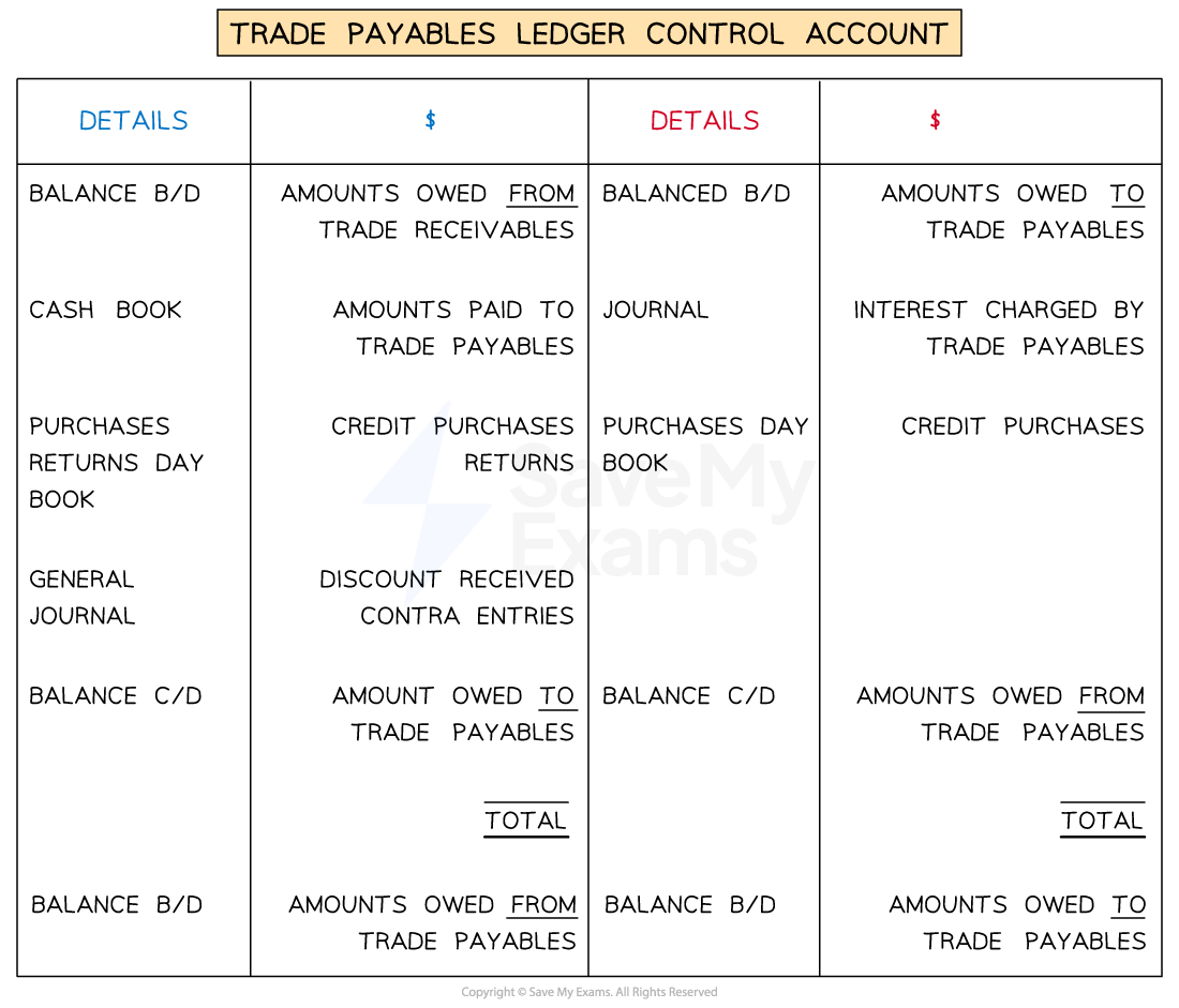 Calculating Values using Control Accounts | Edexcel IGCSE Accounting ...