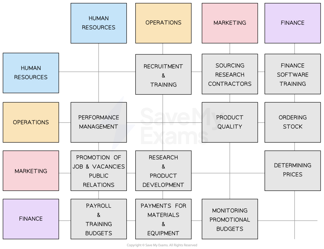 Business Functions Interaction - GCSE Business Revision