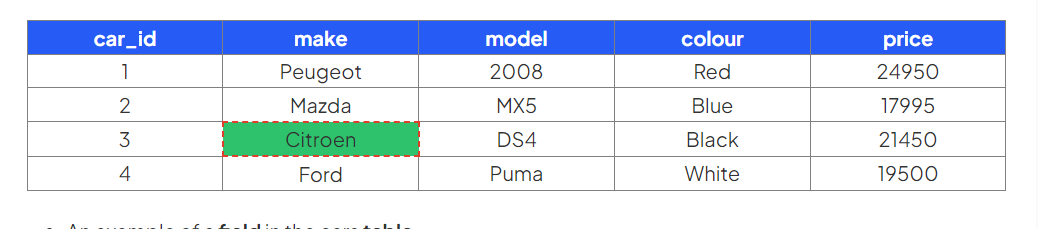 Relational Databases - GCSE Computer Science Revision Notes