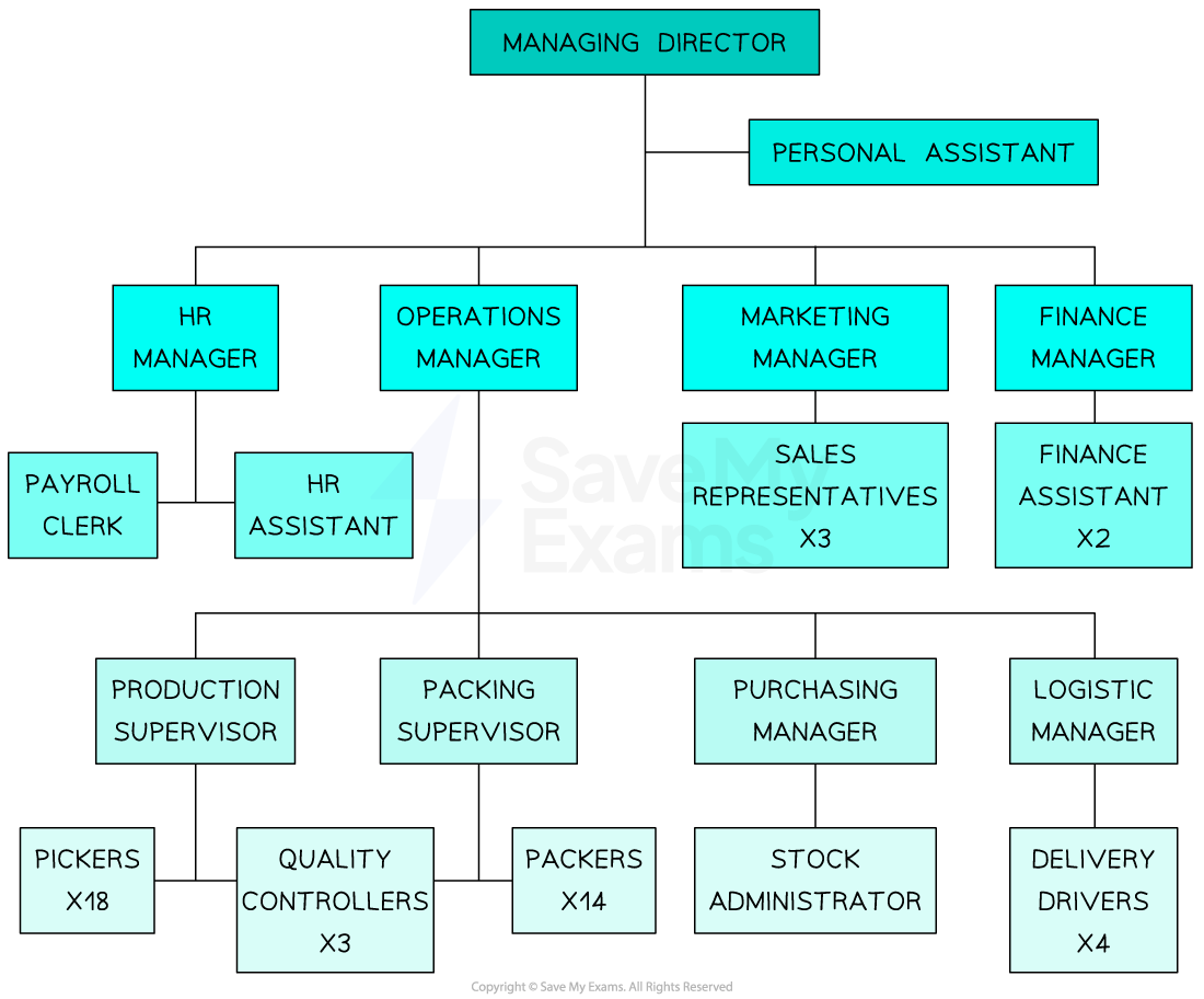 Business Functions Interaction - GCSE Business Revision