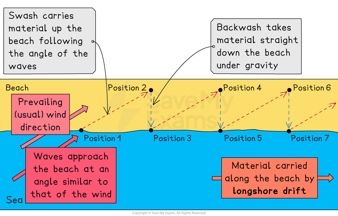 Coastal And Marine Processes IGCSE Geography Revision Note Coastal And Marine Processes IGCSE Geography Revision Note