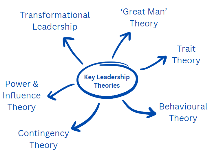 Leadership theories - A Level Business Revision Notes