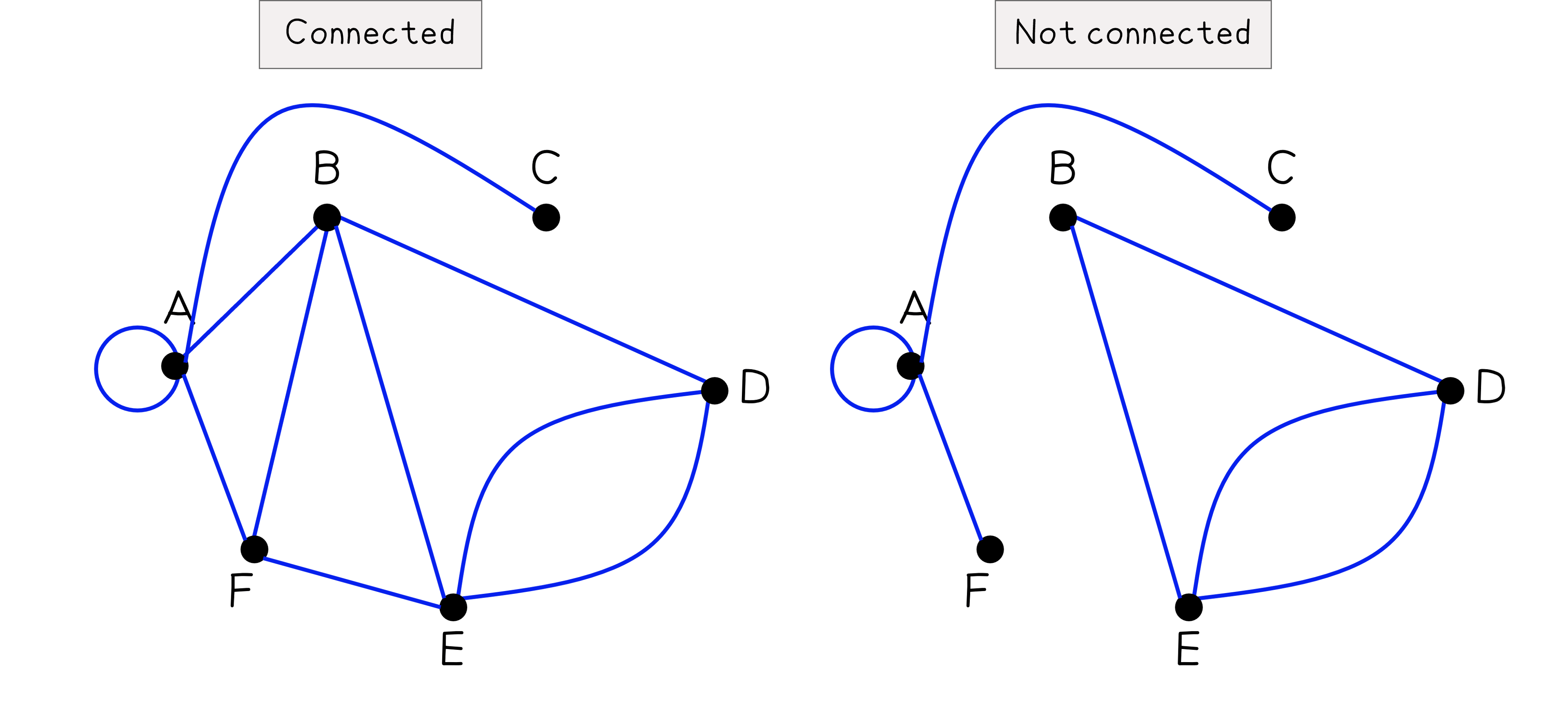 Introduction To Graph Theory - IB Maths AI Revision Notes
