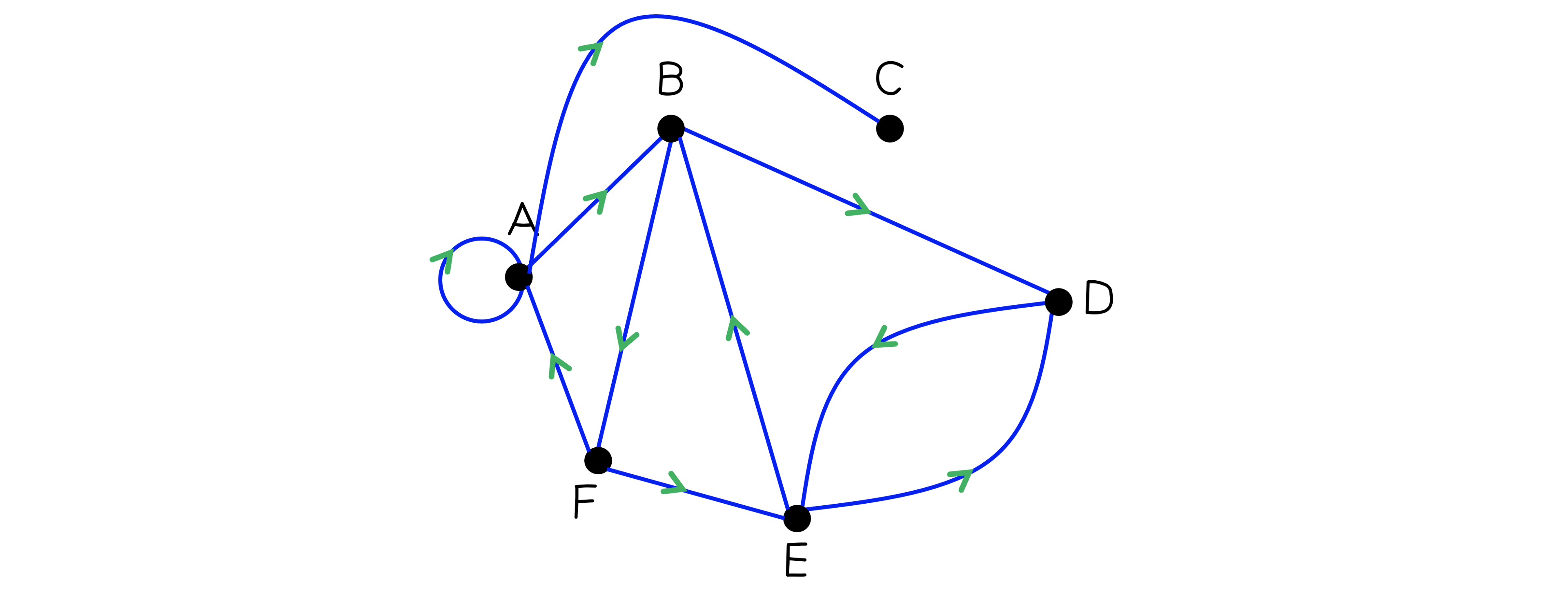 Introduction To Graph Theory - IB Maths AI Revision Notes