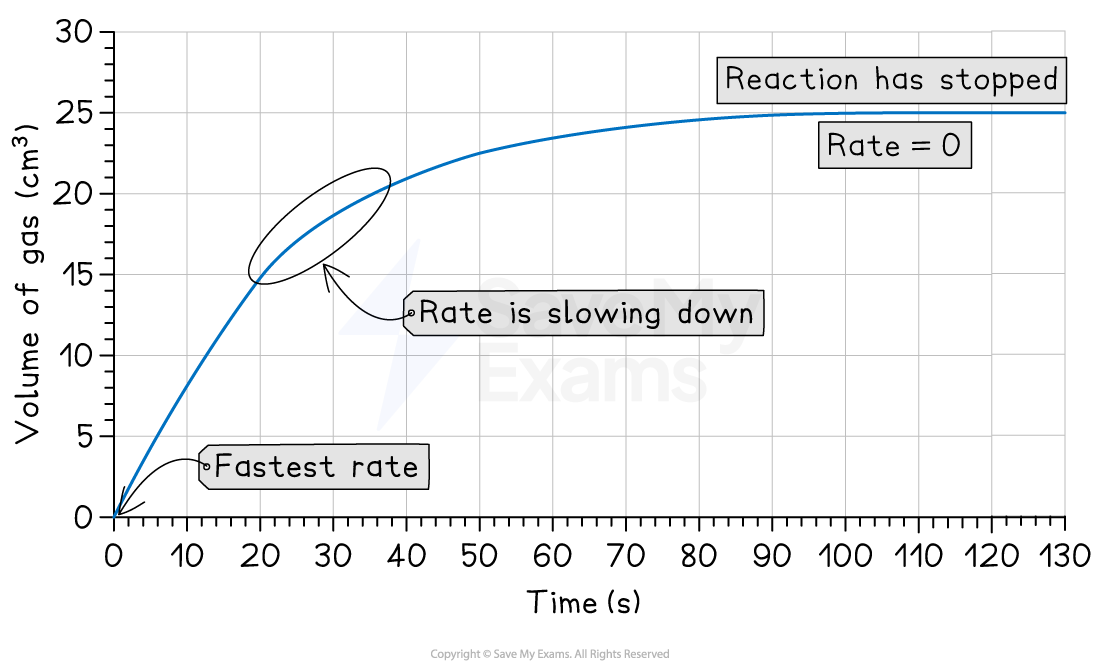 Rates of Reaction - SQA National 5 Chemistry Revision Notes