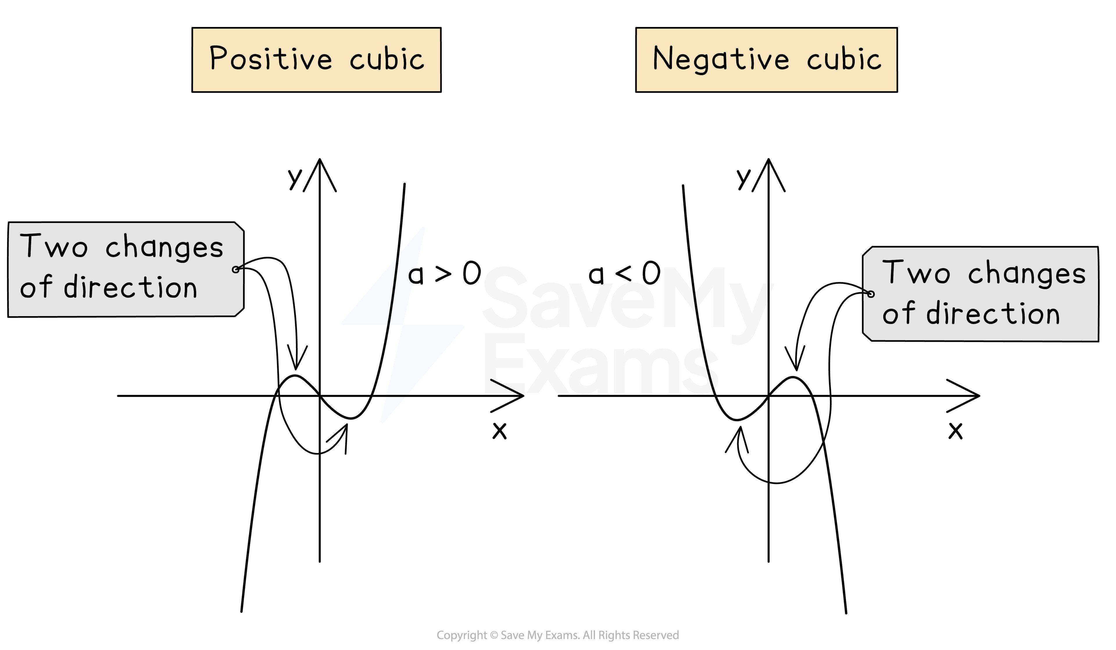 gcse identifying graphs