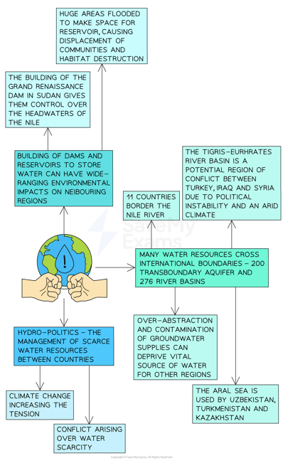 Geopolitics of Resources | AQA A Level Geography Revision Notes 2018