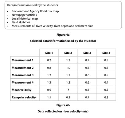 River Enquiry Skills | Edexcel IGCSE Geography Topic Questions 2019