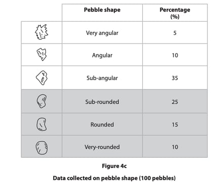 River Enquiry Skills | Edexcel IGCSE Geography Topic Questions 2019