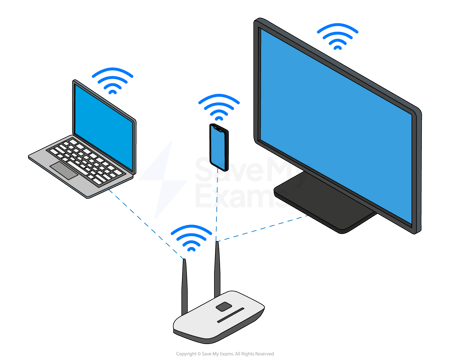 Modes of Connection | OCR GCSE Computer Science Revision Notes 2022 ...