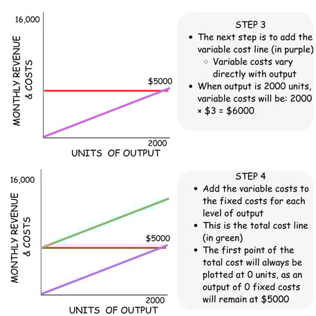 Break-even Charts | CIE IGCSE Business Revision Notes 2023 | Save My Exams
