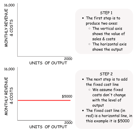 Break-even Charts | CIE IGCSE Business Revision Notes 2023 | Save My Exams
