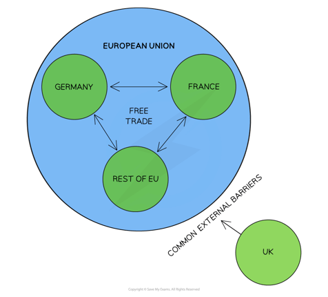 Types of Economic Integration | AQA A Level Economics Revision Notes 2017
