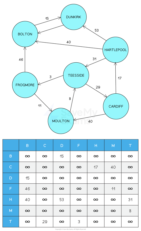Graphs | OCR A Level Computer Science Revision Notes 2017 | Save My Exams