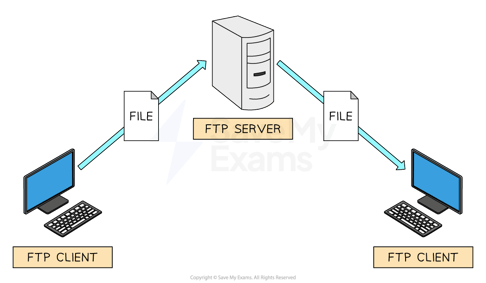 Network Protocols | AQA GCSE Computer Science Revision Notes 2020 ...
