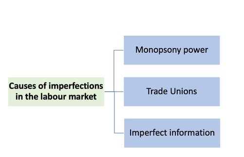 Determining Wage Rates: Imperfectly Competitive Labour Markets | AQA A ...