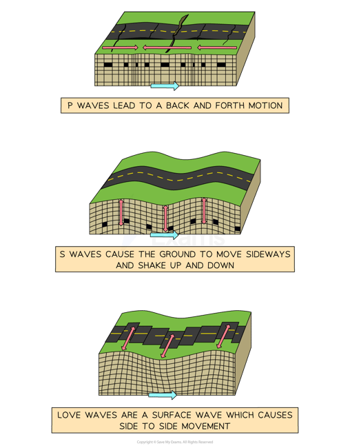 Physical Processes &Tectonic Hazards | Edexcel A Level Geography ...