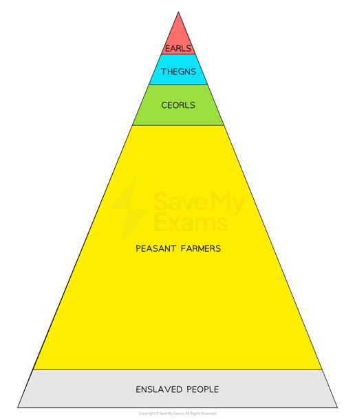 Anglo-Saxon Society in c1060 | Edexcel GCSE History Revision Notes 2018 ...