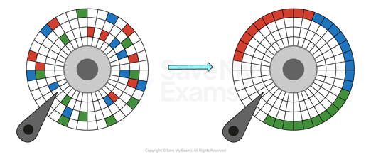 Utility Software | OCR A Level Computer Science Revision Notes 2017 ...