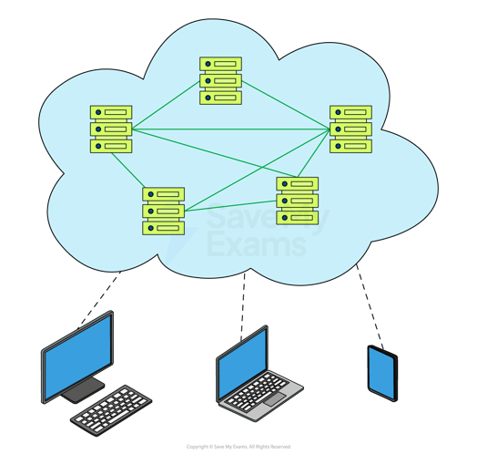 Cloud Storage | AQA GCSE Computer Science Revision Notes 2020 | Save My ...