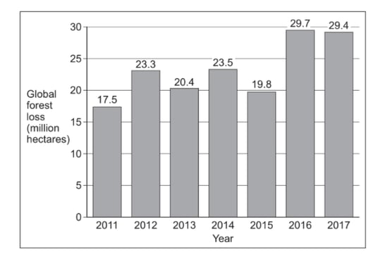 Deforestation | AQA GCSE Geography Revision Notes 2018
