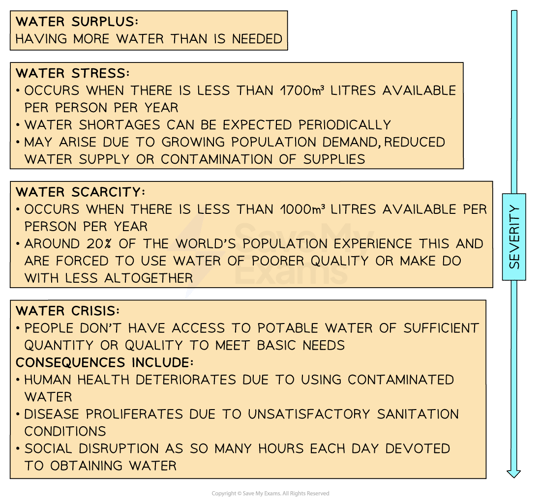Water Security | AQA A Level Geography Revision Notes 2018