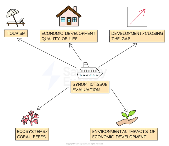 AQA Geography Pre-release Materials 2023 (Cayman Islands Port) | AQA ...