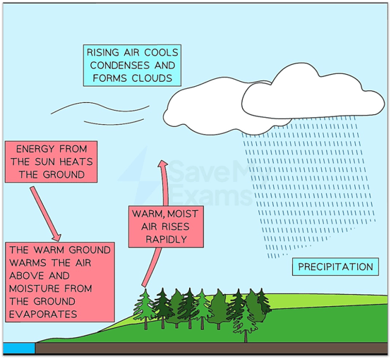 The Drainage Basin | Edexcel A Level Geography Revision Notes 2018