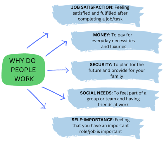 The Benefits of Motivated Employees | CIE IGCSE Business Revision Notes ...