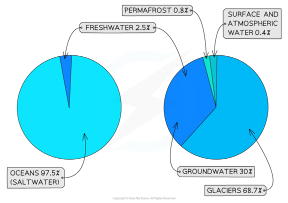 Water | AQA GCSE Geography Revision Notes 2018