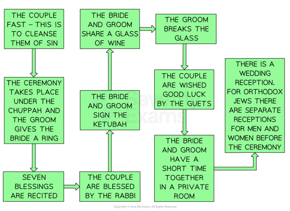 Jewish Temple Ceremonies
