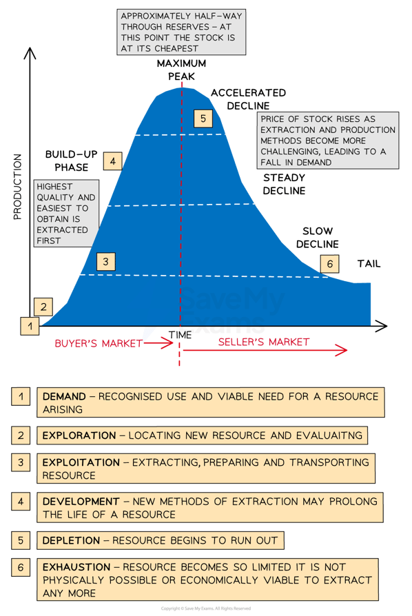 Resources | AQA A Level Geography Revision Notes 2018