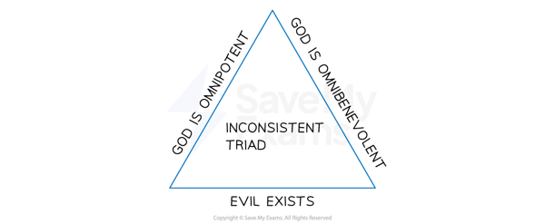1.1.2 The Nature of God | AQA GCSE Religious Studies Revision Notes ...