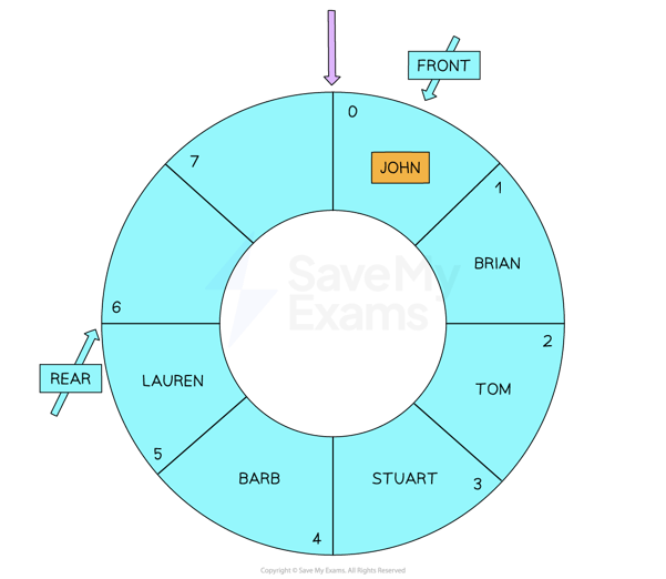 Queues | OCR A Level Computer Science Revision Notes 2017 | Save My Exams