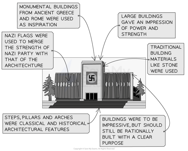 Culture Changes in Nazi Germany | Edexcel GCSE History Revision Notes ...