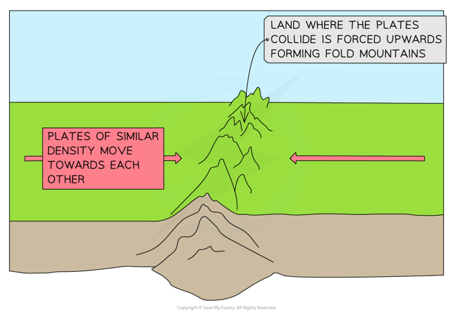 Theory of Plate Tectonics | Edexcel A Level Geography Revision Notes 2018