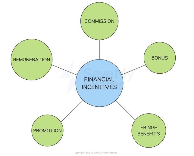 Financial Methods of Motivation | CIE IGCSE Business Revision Notes 2023