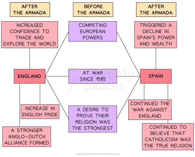 The Spanish Armada, 1588 | Edexcel GCSE History Revision Notes 2018 ...