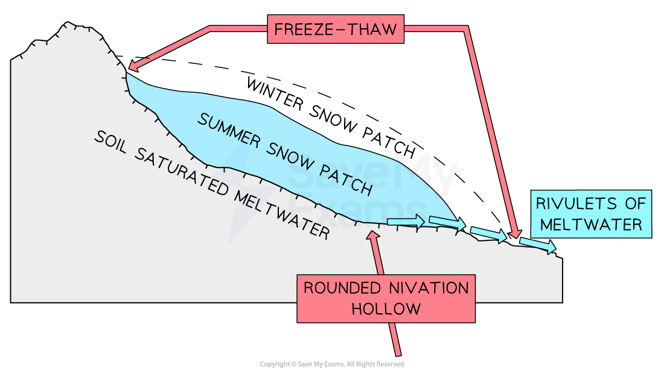 Periglacial Processes | Edexcel A Level Geography Revision Notes 2018