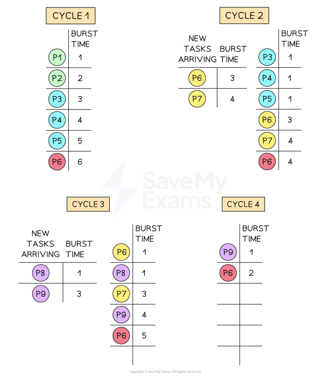 Scheduling | OCR A Level Computer Science Revision Notes 2017 | Save My ...