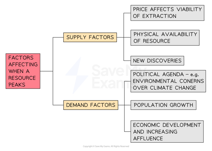 Resources | AQA A Level Geography Revision Notes 2018