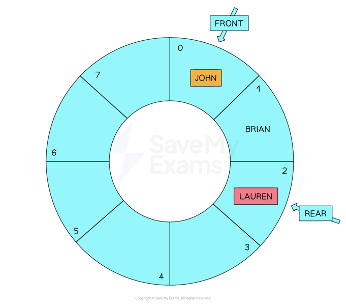 Queues | OCR A Level Computer Science Revision Notes 2017 | Save My Exams
